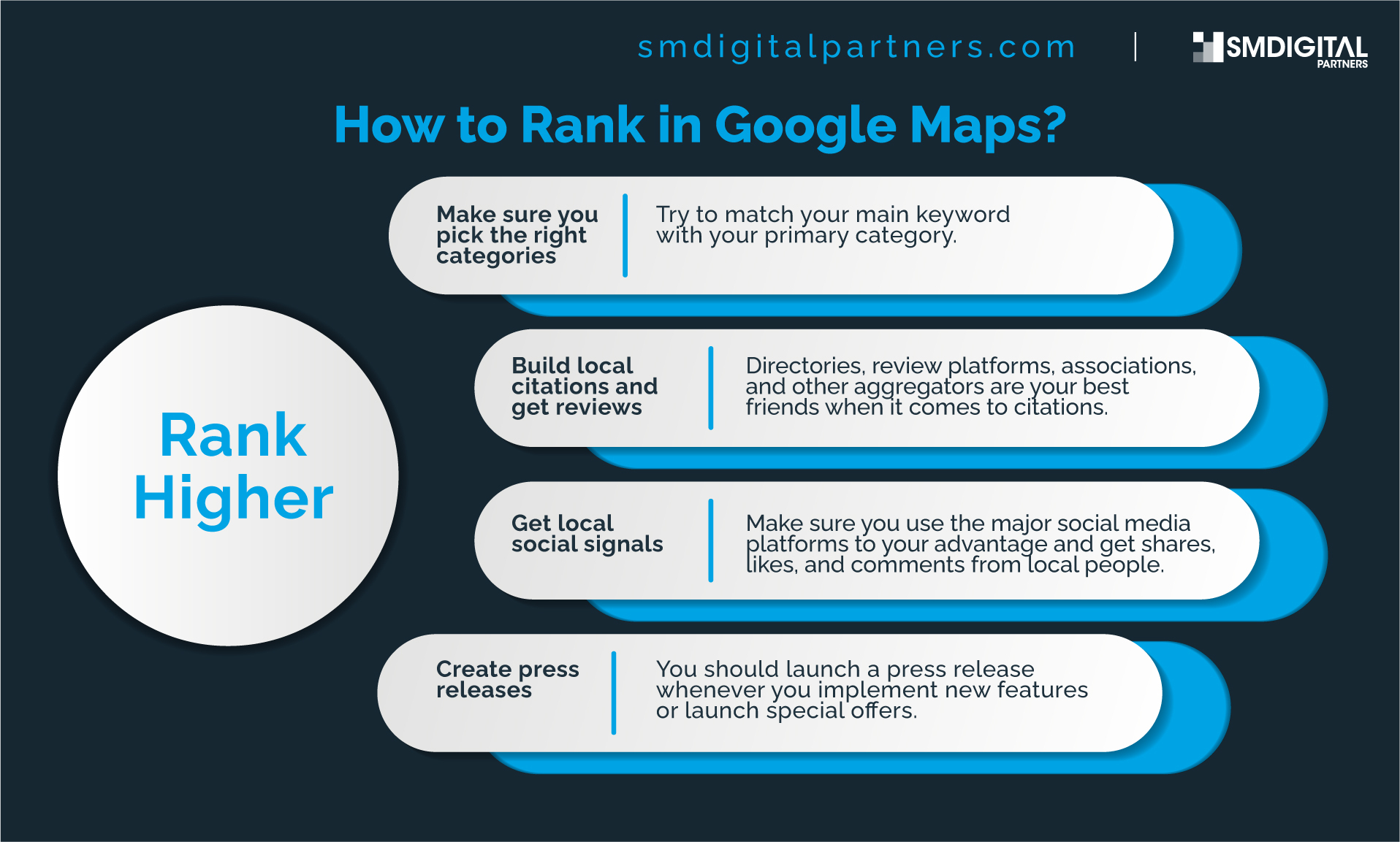 What is Local Maps Marketing? - SM Digital Partners